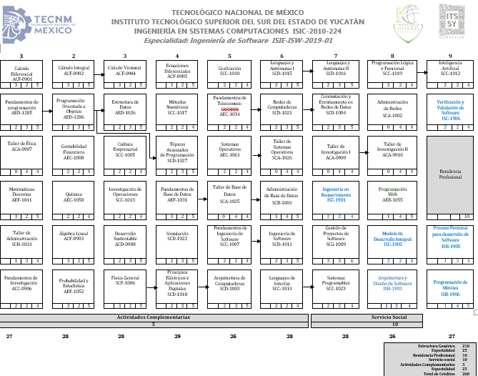 Temario ISC – TecNM – campusSurYucatan
